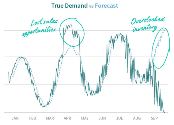 How to Create Modern Demand Forecasts - Alloy.ai
