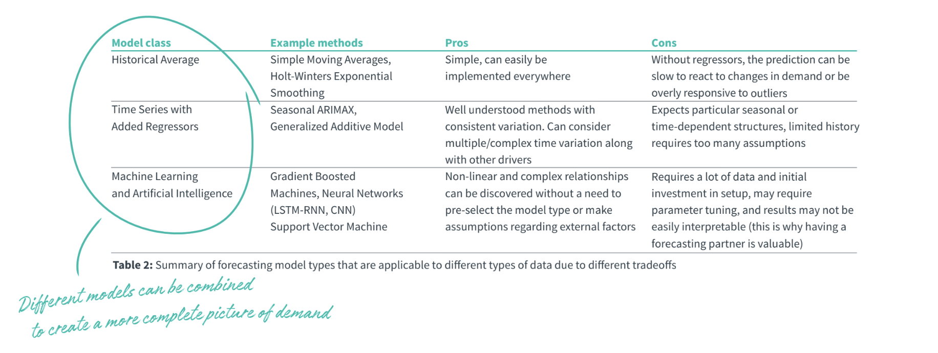 How to Pick the Right Demand Forecasting Model - Alloy.ai