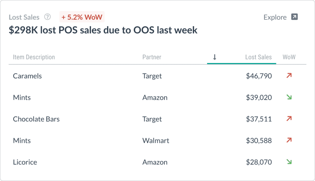 Lost Retail Sales for Consumer Goods Brands - Alloy.ai