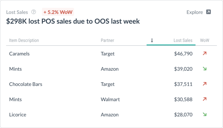 Lost Retail Sales for Consumer Goods Brands - Alloy.ai