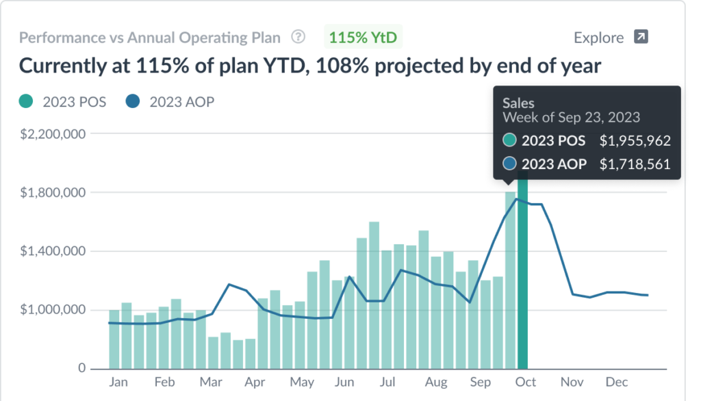 POS Performance Tracking vs Plan Solution - Alloy.ai