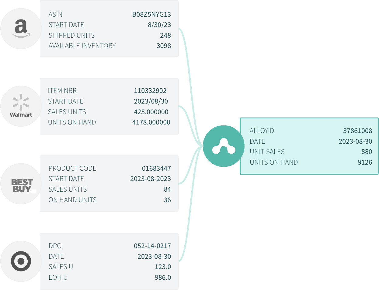 Costco Vendor Portal | Alloy.ai Integrations